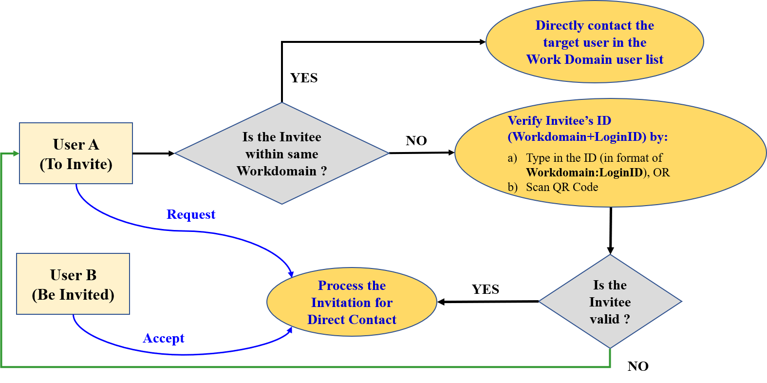 What is direct contact? – ChatPoint